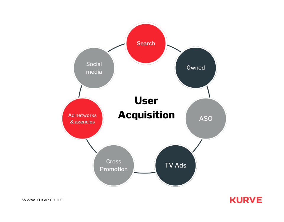 12 Super Effective User Acquisition Strategies in 2024